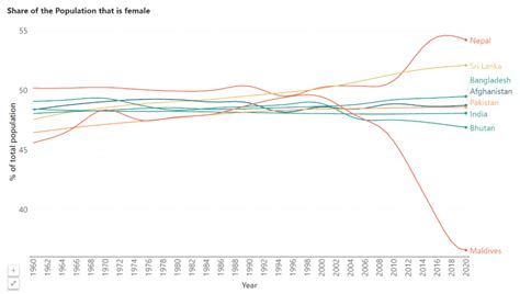 Line Chart Dos And Donts Creating An Effective Chart Inforiver