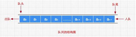 【数据结构】栈和队列队列篇)队列结构体 Csdn博客 【数据结构】栈和队列队列篇)队列结构体 Csdn博客