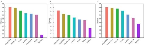 Average Pearson Correlation Coefficients Of GraphGPSM And The Download Scientific Diagram