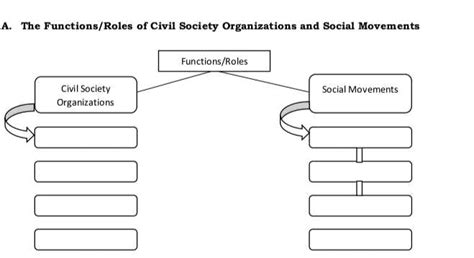 A The Functions Roles Of Civil Society StudyX