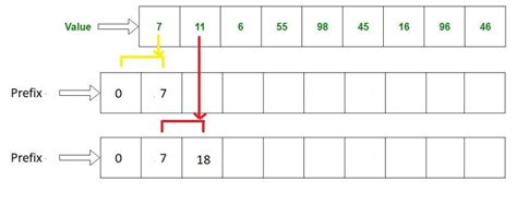Prefixsum Codeforces