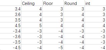 C 中的取整函数 黑光夜中明 博客园