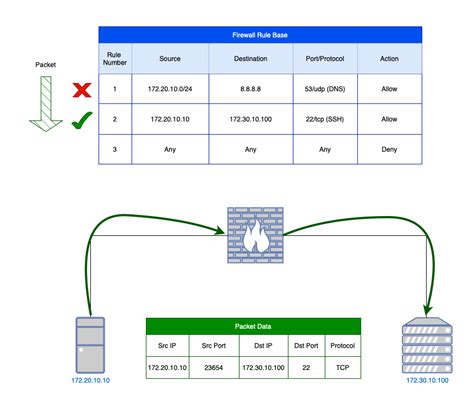 Stateful Vs Stateless Firewalls A Review Lumberjackwizard