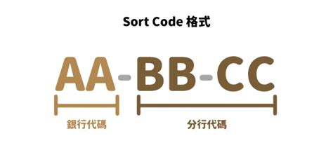 海外轉賬什麼是 SWIFT IBAN FedWire Sort Code FlyAsia