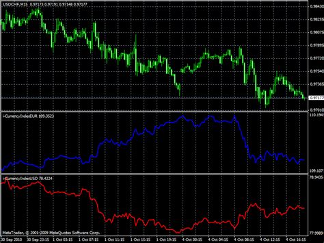 Mt4 Indicator Currency Indexes