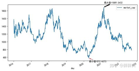 pandas的妙用如何标注plot出的图形 知乎