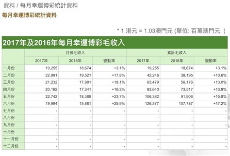 賭收按年11連升 6月錄200億元 澳門力報官網