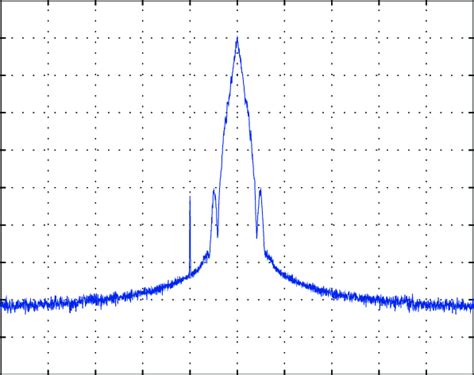 Power Spectrum Density Of The RF Signal Measured At The LNA Input Download Scientific Diagram