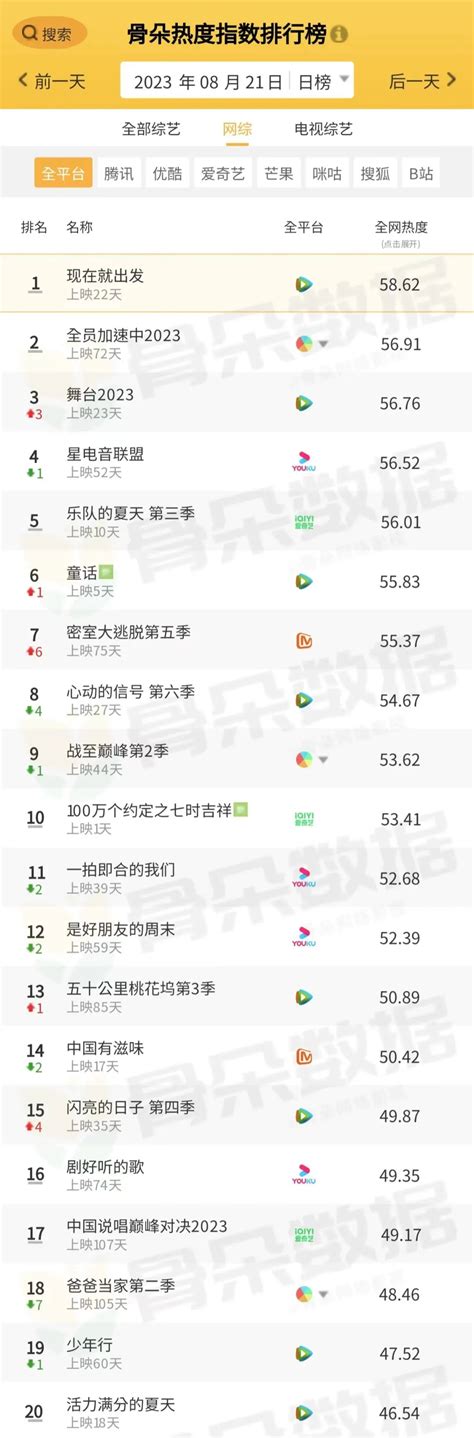 骨朵榜单丨2023年8月21日剧综热度指数表现澎湃号·湃客澎湃新闻 The Paper