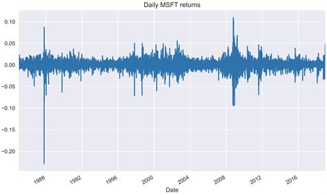 Volatility Clustering Python For Finance Cookbook [book]