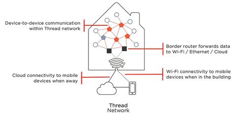 Wat Is Een Thread Border Router En Waarom Heb Je Het Nodig