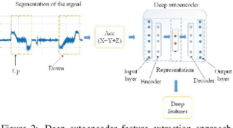 Figure 1 From Fault Detection Of Elevator System Using Deep Autoencoder Feature Extraction For