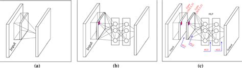 A Linear Convolution Layer B Mlpconv Layer C Deep Mlpconv Layer Download Scientific Diagram
