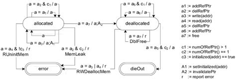 component edit automaton modeling dynamic memory blocks download