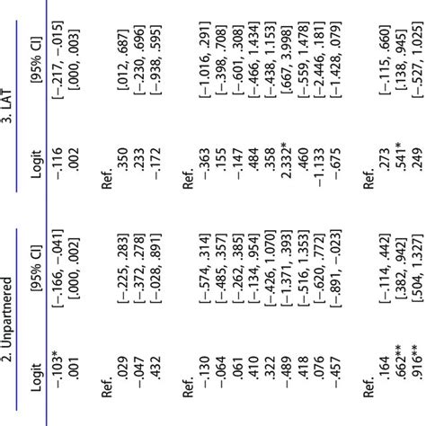 Ordered Logistic Multiple Regression For Satisfaction From Sex Life