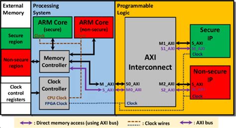 Prototype System With Xilinx Zynq 7010 SoC Download Scientific Diagram