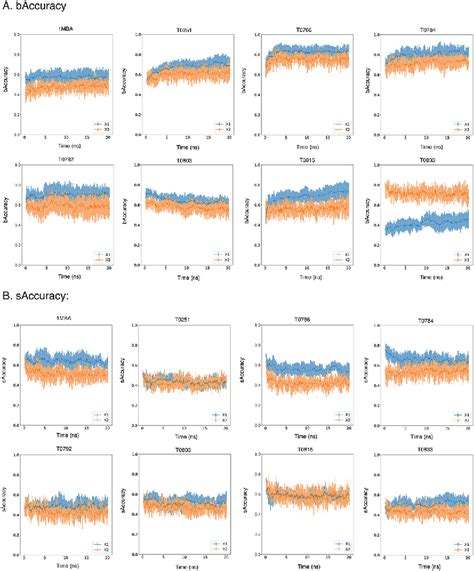 Figure 5 From Template Guided Protein Structure Prediction And