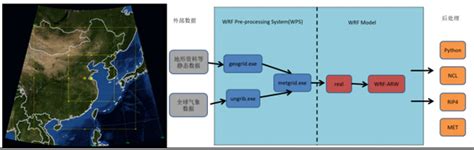 【教程】python在wrf模型自动化运行及前后处理中的应用 知乎