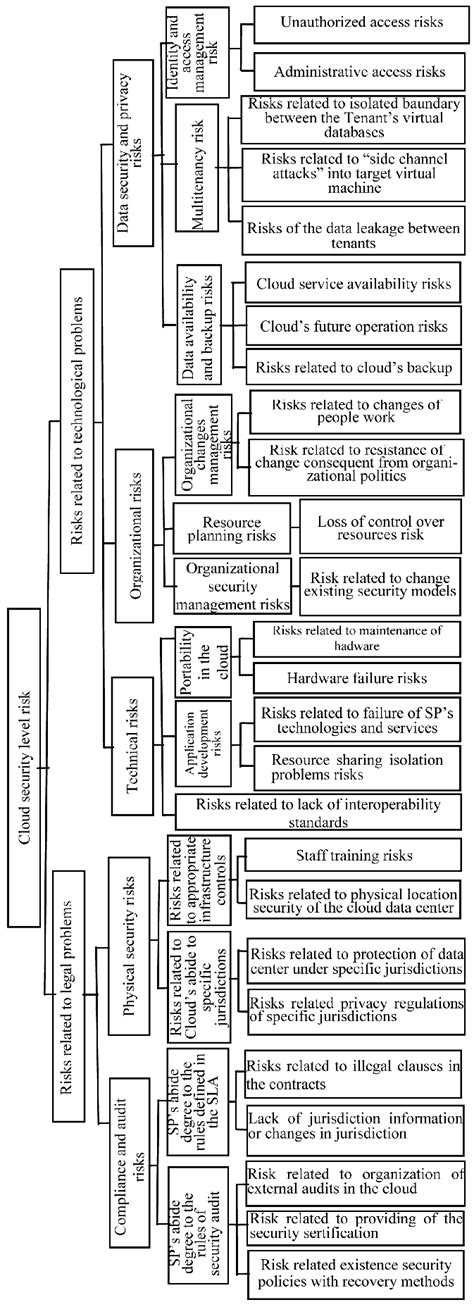 Classification Scheme For Cloud Security Risk Factors Download Scientific Diagram