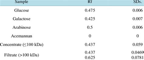 Retardation Factor Rf Obtained In Aloe Vera Download Table