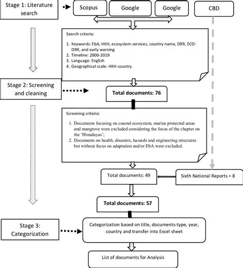 2 Methodological Framework Of The Review Download Scientific Diagram