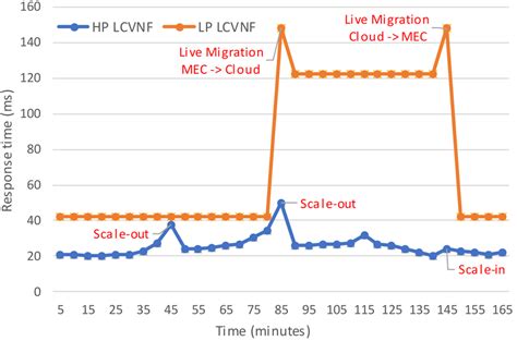 Response Time Pre And Post Migration Download Scientific Diagram