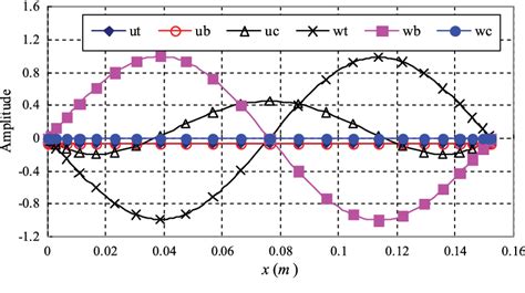 Figure 13 From Free Vibration Analysis Of Soft Core Sandwich Beams By The Novel Weak Form