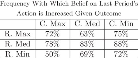 The Actual Players Column Players Beliefs About Row Download Table