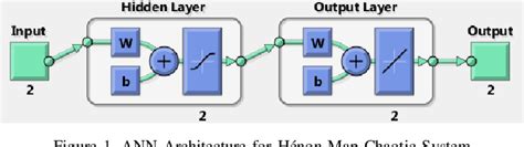 Figure 1 From Design And Implementation Of Neural Network Based Chaotic System Model For The