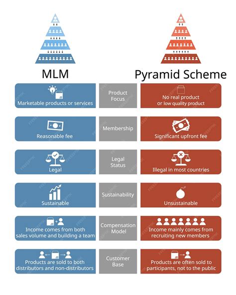 Premium Vector Mlm And Pyramid Scheme Comparison Or Legal And Illegal