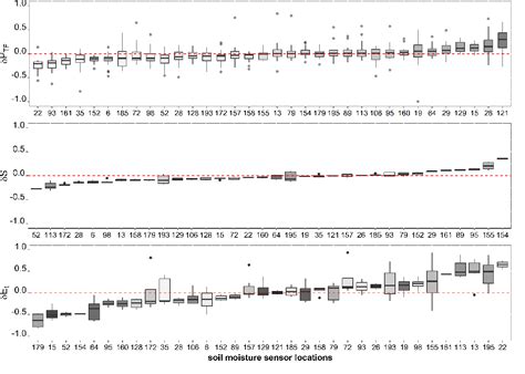 Figure 2 From Root Water Uptake Patterns Are Controlled By Tree Species