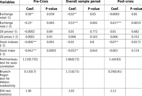 Unrestricted Vector Auto Regression Modelling Results Dependent Download Scientific Diagram