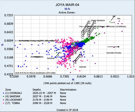 M N Plot For The Chorgali Sakesar Lockhart And Tobra Formations Download Scientific Diagram
