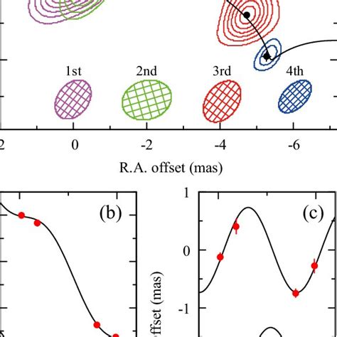 Gravitational Time Delay Of Radiowaves Shapiro Delay Download Scientific Diagram