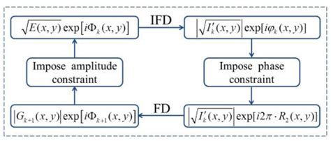 The Flow Chart Of The Gapr Algorithm Fd And Ifd Denote Fresnel