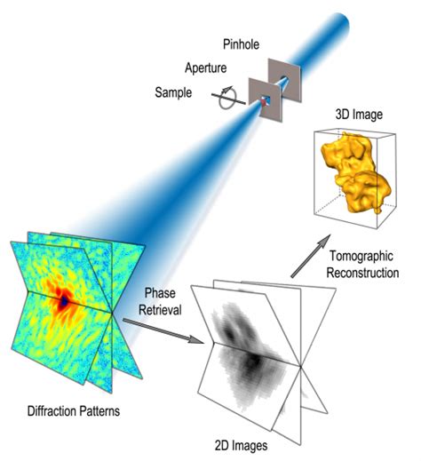 Computational Microscopy IPAM