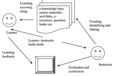 A Schematic Of A Pragmatic E Learning Framework Download Scientific Diagram