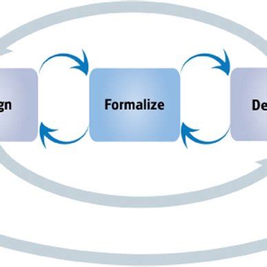 Agile Modeling Method Engineering Lifecycle 39 Download Scientific Diagram