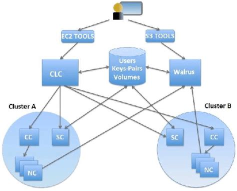 Eucalyptus High Level Components Download Scientific Diagram