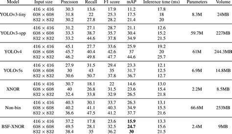 Evaluation Results On Visdrone2019 Dataset Download Scientific Diagram