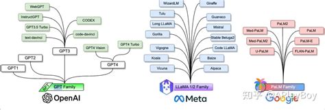 大语言模型的前世今生：万字长文完整梳理所有里程碑式大语言模型（llms） Ai X Aigc专属社区 51cto Com