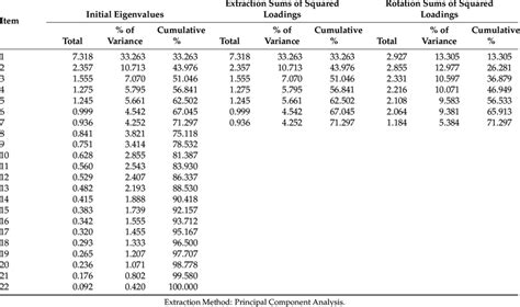 Total Variance Explained Expectation Download Scientific Diagram