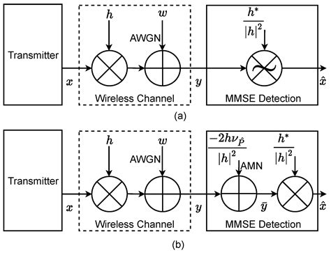Energy Efficient Wireless Signal Detection A Revisit Through The Lens Of Approximate Computing
