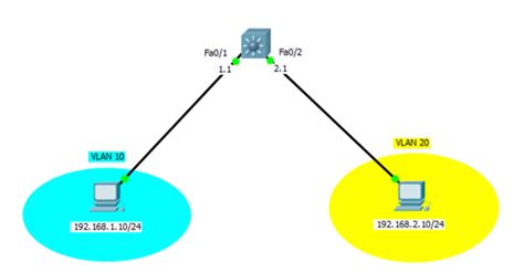 Menghubungkan Vlan Berbeda Dengan Intervlan Routing Life Is My Campus