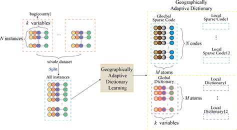Figure 2 From A Multiple Instance Dictionary Learning Approach For Corn Yield Prediction From