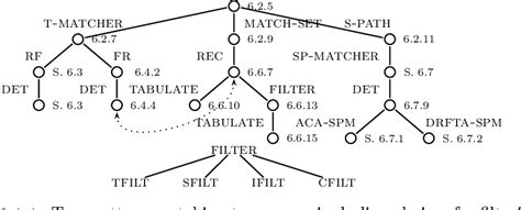 Figure 3 1 From Tree Algorithms Two Taxonomies And A Toolkit Semantic Scholar