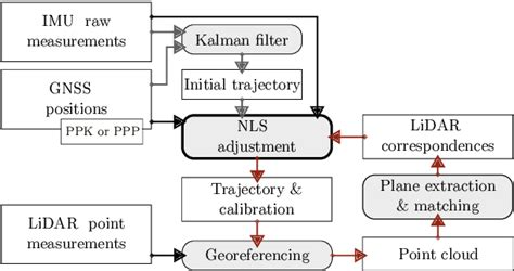 Figure 1 From EVALUATION OF A GNSS IMU LIDAR INTEGRATION FOR AIRBORNE LASER SCANNING USING