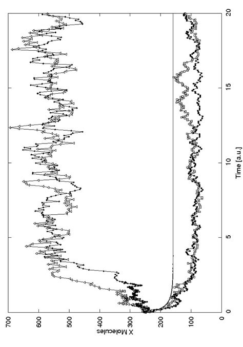 Comparison Between Deterministic Ode Numerical Integration And