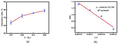 A Effect Of Temperature B Plot Of Ln Kc Versus 1t Download