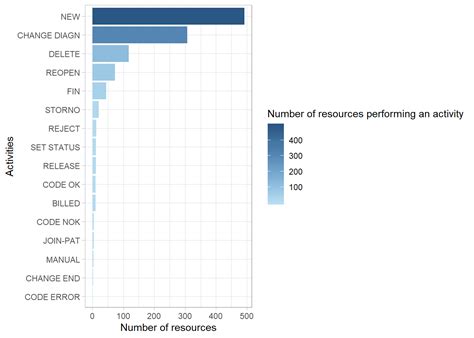 Chapter 8 Process Mining Rapid R Data Viz Book